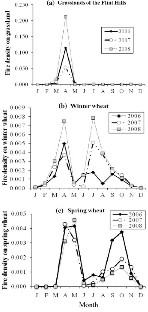 Monthly Time Series Of Modis Active Fire Detection Density Fire Download Scientific Diagram