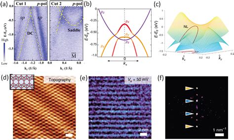 Borophene Synthesis Chemistry And Electronic Properties Wang