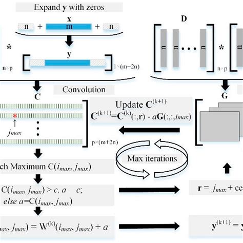 Scheme Of Limited Activing Matching Pursuits Download Scientific Diagram