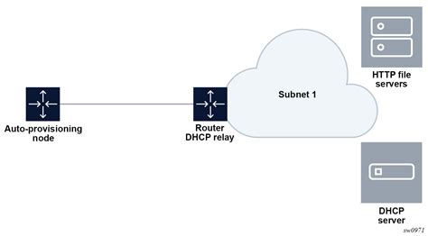Zero Touch Provisioning