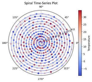 Creating A Temporal Range Time Series Spiral Plot GeeksforGeeks