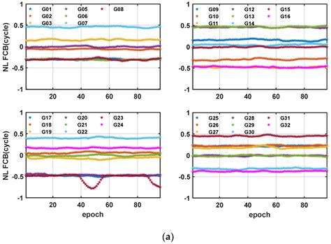 Remote Sensing Free Full Text Performance Assessment Of Multi Gnss