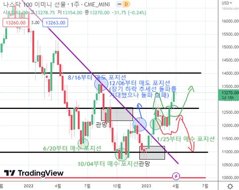 0404화 오늘의 장전 시황 美 증시 혼조 상승 유가 상승에 따른 인플레 우려 재점화