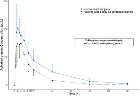 Linear Mean ±sd Plasma Concentration Time Profiles Of Apixaban By