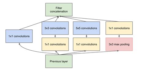 Googlenet Hugging Face Community Computer Vision Course