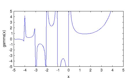 FreeMat GAMMA Gamma Function