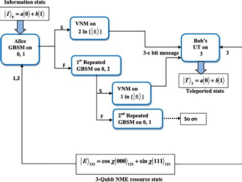 Schematic Diagram Of The Proposed Scheme For Pqt Of A Single Qubit