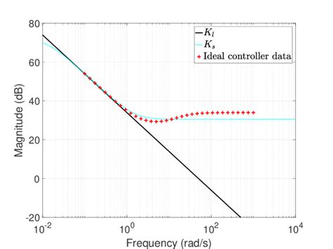 4 Identification Of The First Order Controllers K L And K S Download Scientific Diagram