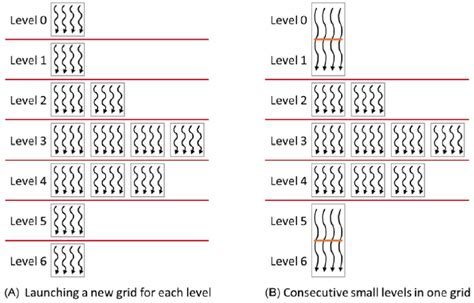 Parallel Graph Traversal