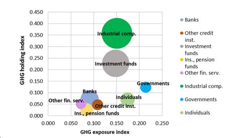 Bubble Chart Of The Two Indices For Several Aggregated Financial