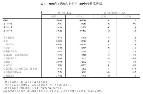 国家统计局公布2020年二季度和上半年国内生产总值（gdp）初步核算结果财经头条