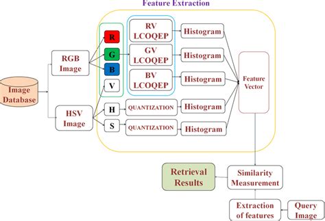 framework of the proposed retrieval system download scientific diagram