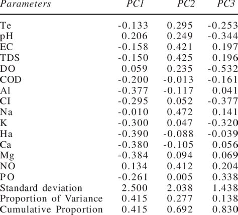 Eigen Values Of The First Three Principal Components Download Table