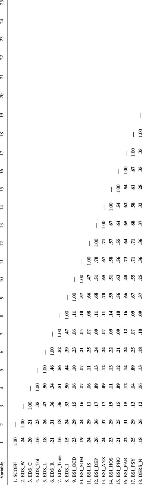Descriptive Statistics And Correlational Matrix Of The Variables In The