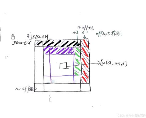 螺旋矩阵ii笔记 Csdn博客