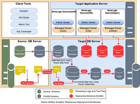 Deployment Architecture And Components