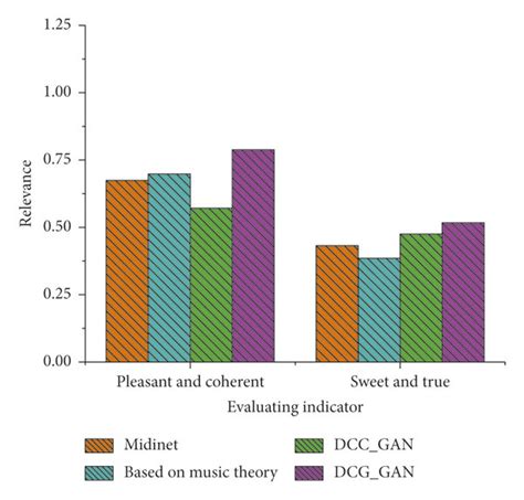 Correlation Analysis Between Evaluation Criteria Of Different Models Download Scientific Diagram