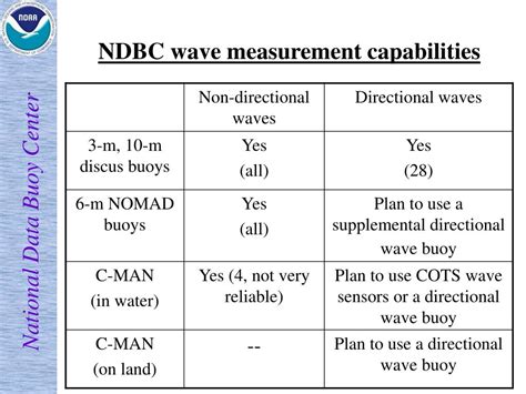 Ppt Ndbc Real Time Wave Data Processing And Qcqa Powerpoint