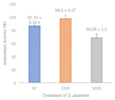 antioxidant activity n 3 mean value ± standard deviation different