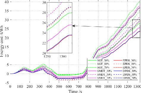 Figure 12 From Power Distribution Strategy Development And Optimization Of An Integrated Dual