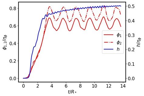 Mean Field Evolutions During Phase Transition Process Of Type A Top Download Scientific