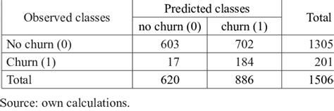Misclassification Matrix For Logistic Model Download Table