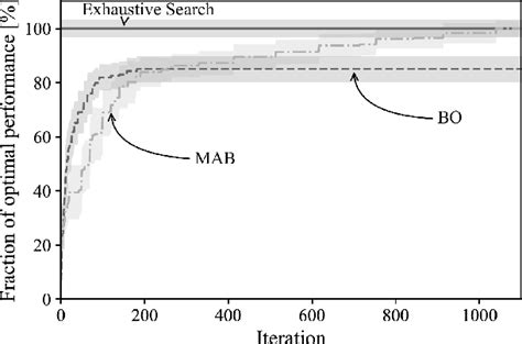 Figure 3 From Bayesian And Multi Armed Contextual Meta Optimization For