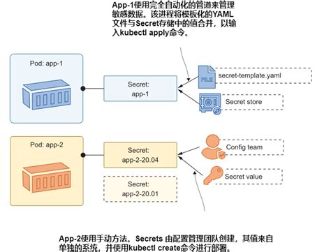 第四章 通过 Configmaps 和 Secrets 配置应用程序 Learn Kubernetes