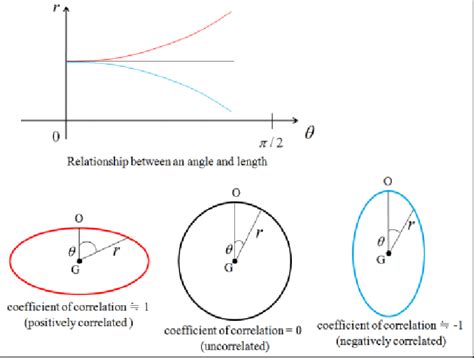 Relationship Between Angle And Length Download Scientific Diagram
