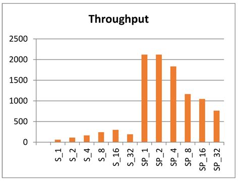 Fpga Modeling And Optimization Of A Simon Lightweight Block Cipher