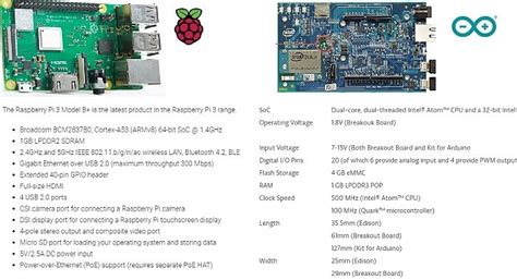 Raspberry Pi Vs Arduino Which Board To Choose For Iot Projects Iot Tech Trends