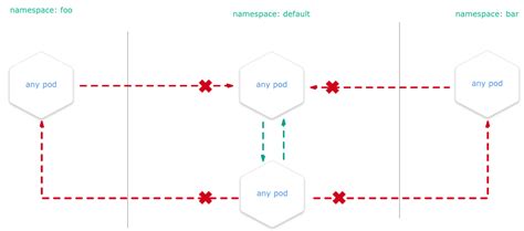 Namespace Isolation Gardener