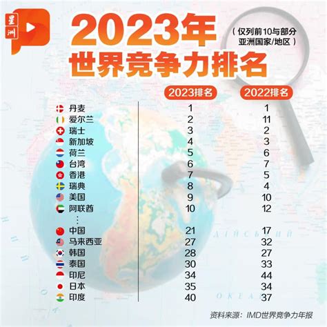 百格 Pocketimes 【百格整理】瑞士洛桑管理学院（imd）公布2023年imd世界竞争力年报，大马的排名