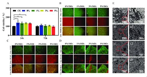 A The Mtt Assay Results Showing Cell Viability Rate Of Mc3t3 E1