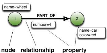 Graph Databases Nosql And Neo J