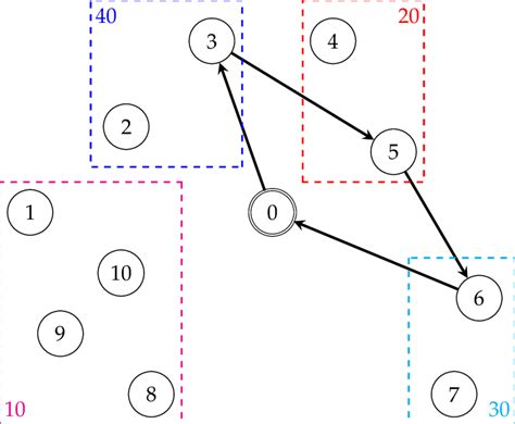 Example Of An Sop Instance Node 0 Is The Depot While The Other Nodes