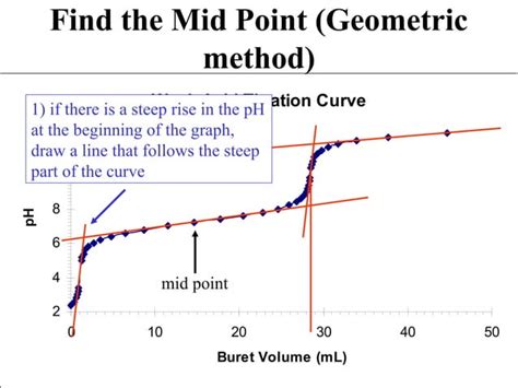 Titrationcurves Find The Equivalence Point Ppt