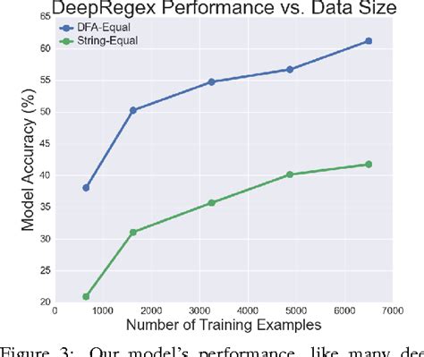 Figure 1 From Neural Generation Of Regular Expressions From Natural Language With Minimal Domain