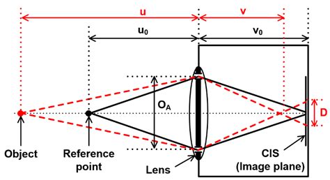 Analysis Of Disparity Information For Depth Extraction Using Cmos Image Sensor With Offset Pixel