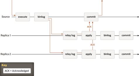Mysql Group Replication 程序开发与运维