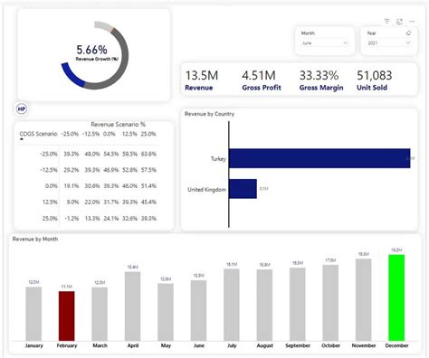 How I Used Power Bi To Create A Profit Margin Sensitivity Scenario Juma Hanje Posted On The