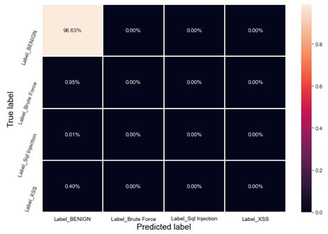 Class Imbalance Confusion Matrix Before And After Smote Is Same