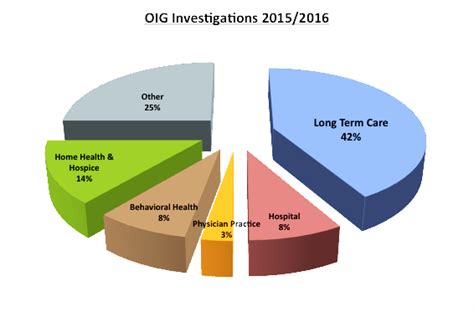 A Providers Guide To Oig Exclusion And Oig Background Check