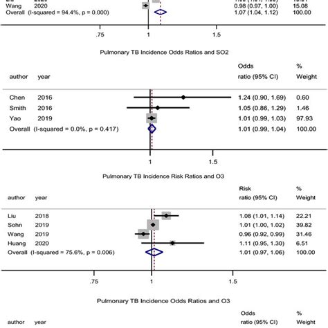 Forest Plot Showing The Individual And Pooled Risk Ratios And Odds