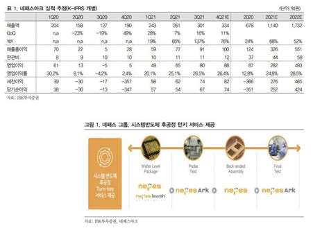 클릭 E종목 네패스아크 시스템반도체 고성장 수혜 기업 아시아경제