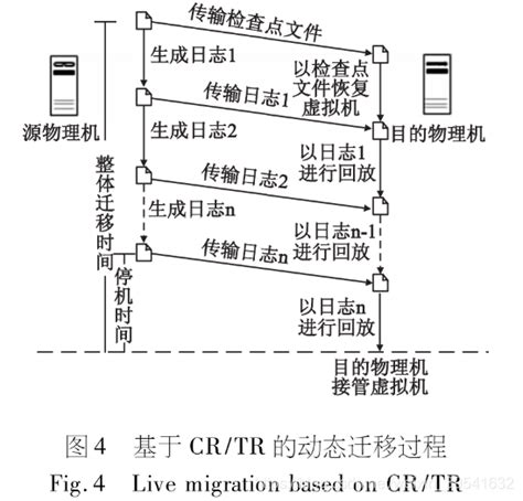 《虚拟机内存迁移技术研究》虚拟内存迁移 Csdn博客