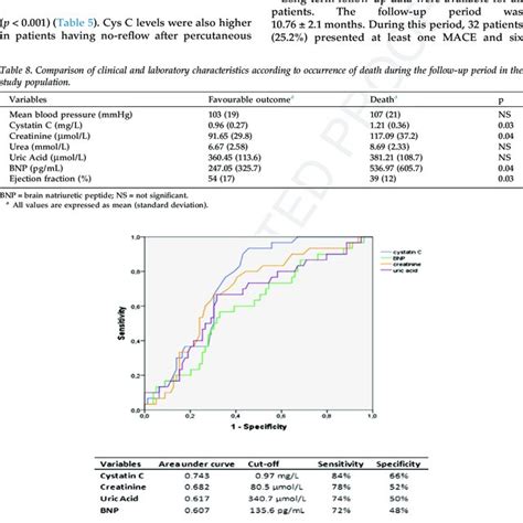 Receiver Operating Characteristic Curves Analyses For Cystatin C Download Scientific Diagram