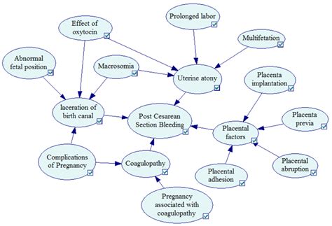 the bayesian network structure for postpartum hemorrhage after cesarean