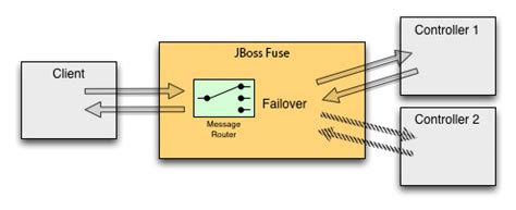 GitHub FuseByExample Camel Example Tcpip Proxy Fuse ESB ServiceMix
