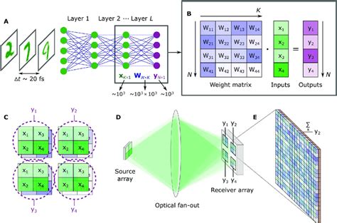 Single Shot Computation Of An Fc Nn Layer A An Fc Nn Classifies